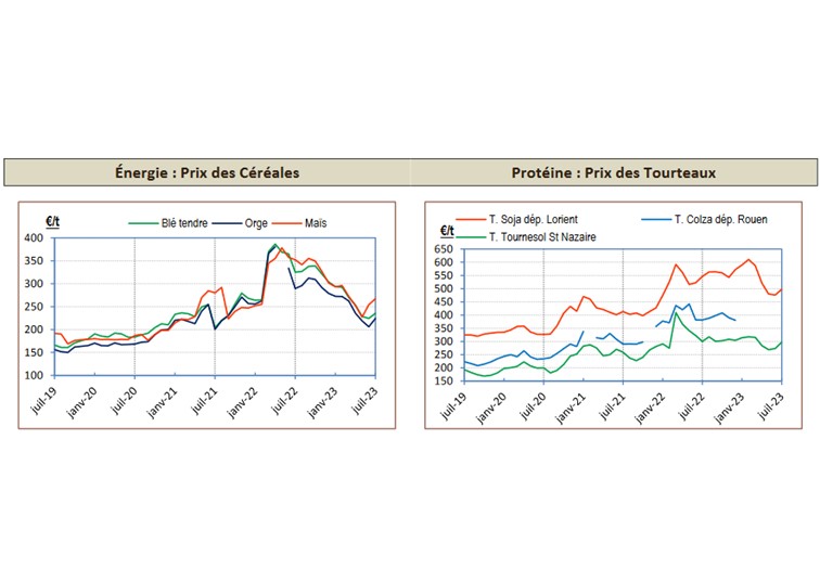 Tableau de bord - prix des aliments - juillet 2023 | La Coopération ...