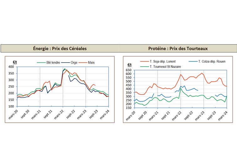 Tableau de bord prix aliments - mars 2024 | La Coopération Agricole