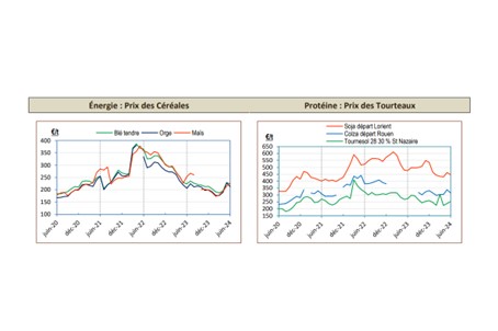Tableau de bord prix aliments - Juin 2024 | La Coopération Agricole