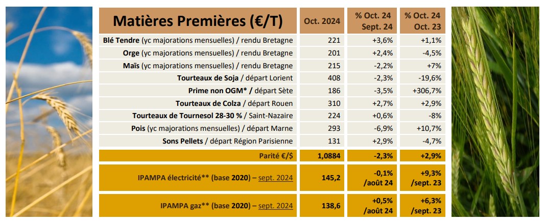 Tableau de bord prix aliments - octobre 2024 | La Coopération Agricole